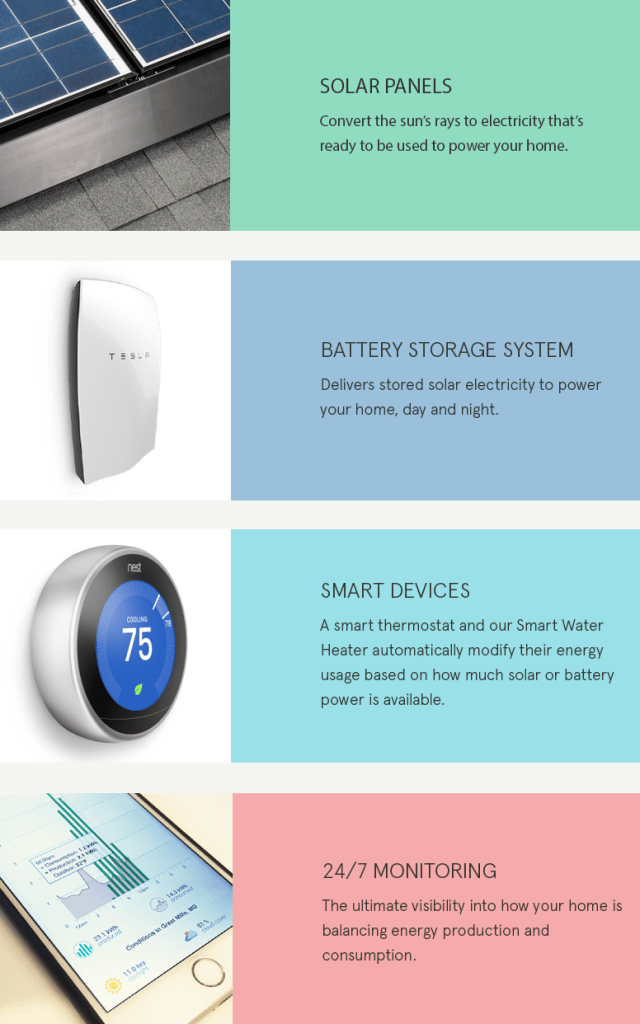 SolarCity is launching a new Solar+Tesla Powerwall+Nest Smart ...