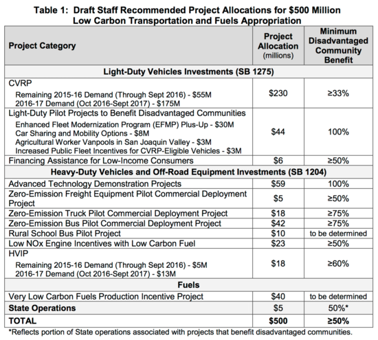 California proposes $230 million in funding for the Clean Vehicle ...