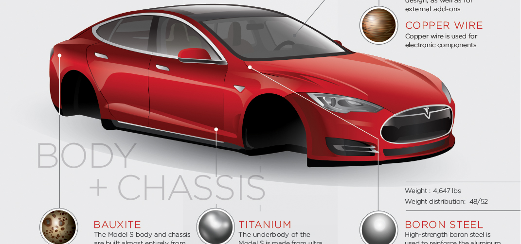 What materials are the Tesla Model S made out of? Check this ...
