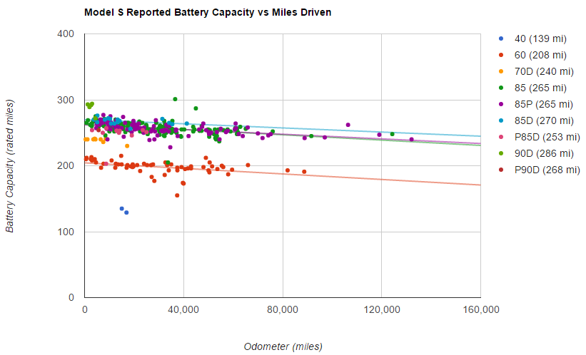 Tesla Model S battery pack data shows very little capacity loss over ...