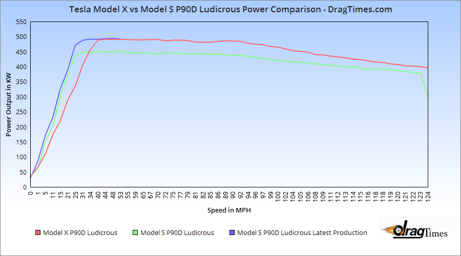 Tesla is secretly adding over 50 hp to the Model S P90D Ludicrous based ...