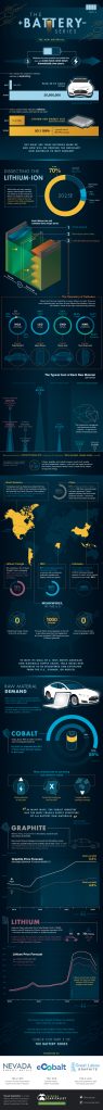 Breakdown of raw materials in Tesla's batteries and possible ...
