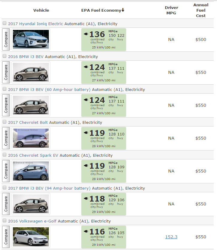 Hyundai Ioniq Electric becomes most efficient electric car ever rated ...