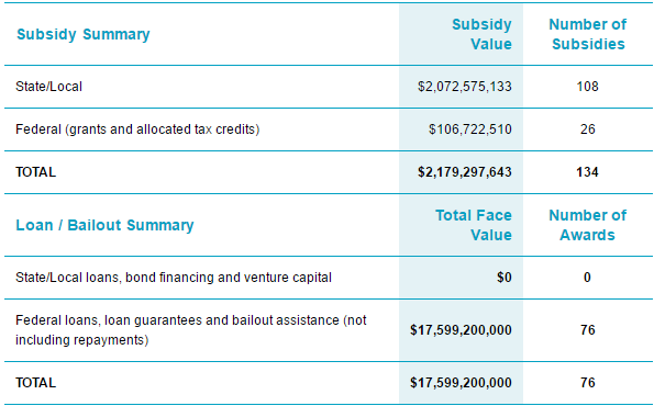 Tesla received only a fraction of the subsidies the Big Three and oil ...