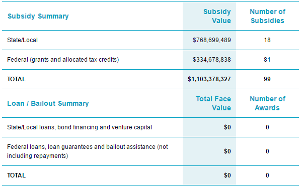 Tesla received only a fraction of the subsidies the Big Three and oil ...