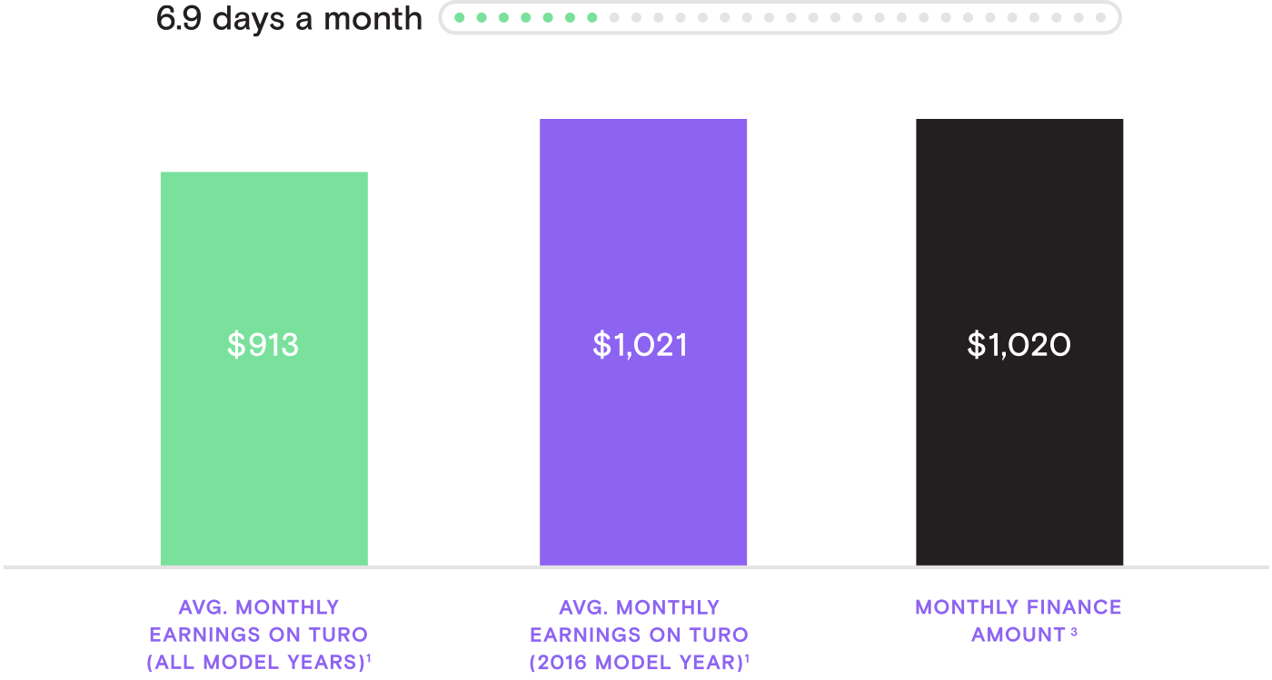 Tesla owners are making $923 on average by renting their car 7 days out ...