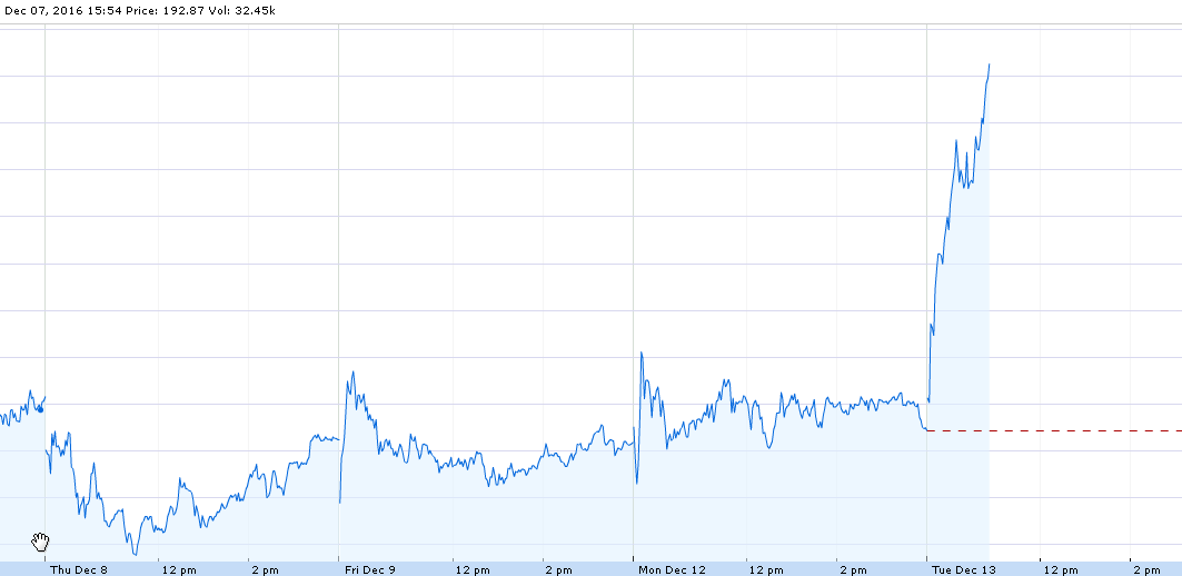 Tesla's stock (TSLA) surges while short interest reaches all-time high ...