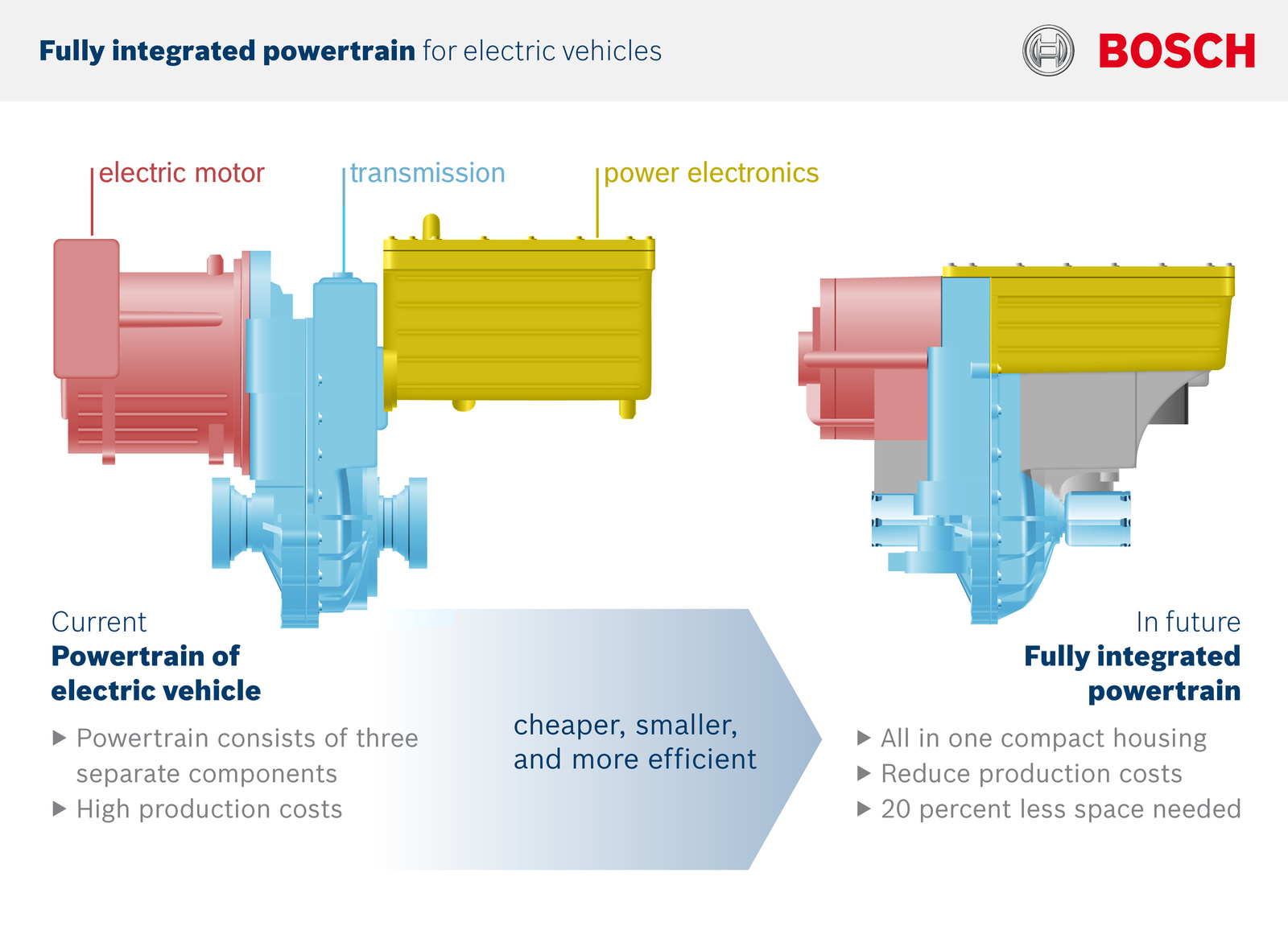 Bosch is making another push in electrification with new compact and ...