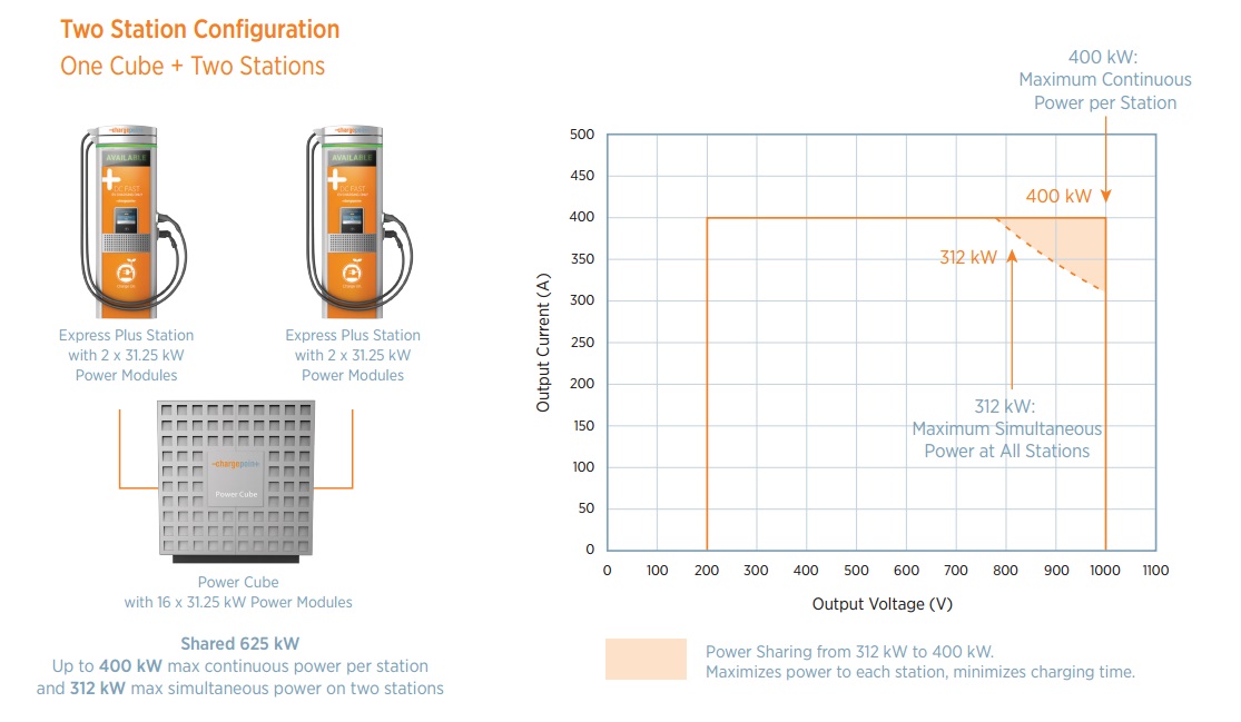 ChargePoint to deploy 200 of its 'up to 400 kW' electric vehicle ...