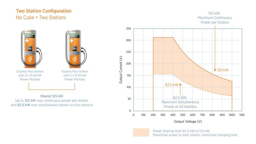 ChargePoint to deploy 200 of its 'up to 400 kW' electric vehicle ...
