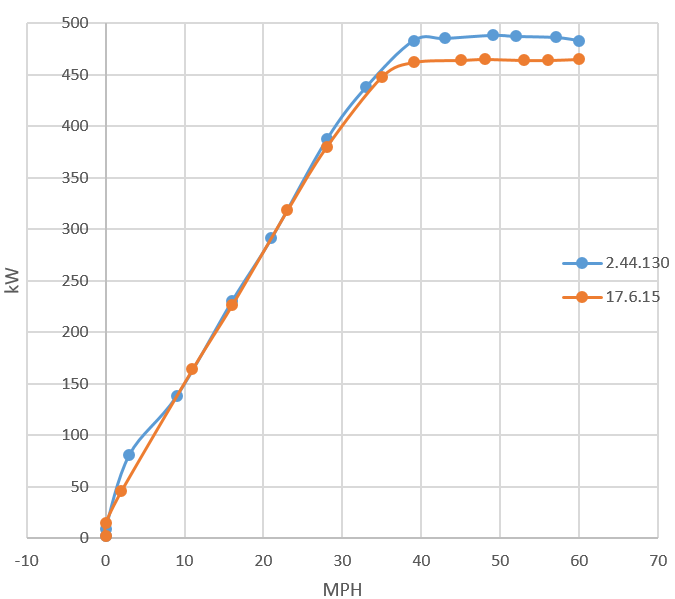 Tesla's latest update only allows performance vehicles to reach max ...