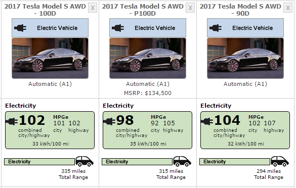 Tesla Model S 100D officially takes top spot for longest range EV with ...
