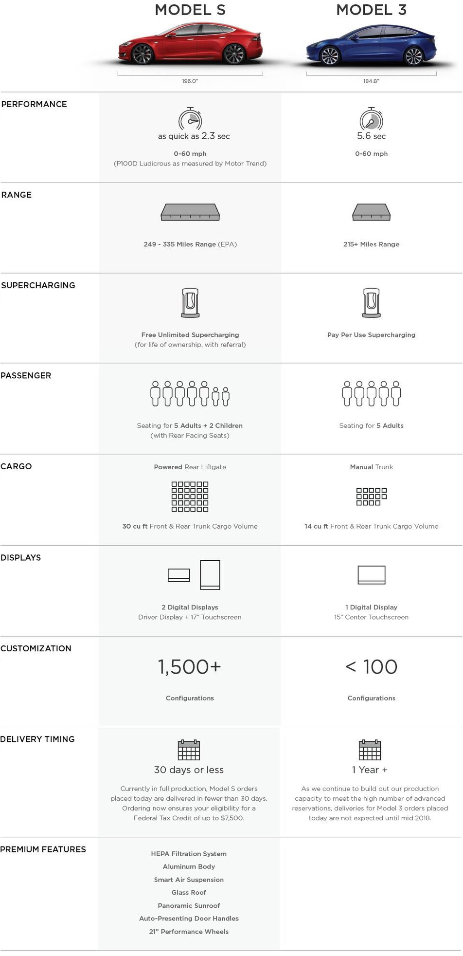 Tesla says Model 3 will have fewer than 100 configurations to Model S ...
