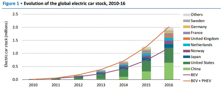 Global electric vehicle fleet surpasses 2 million cars - Electrek