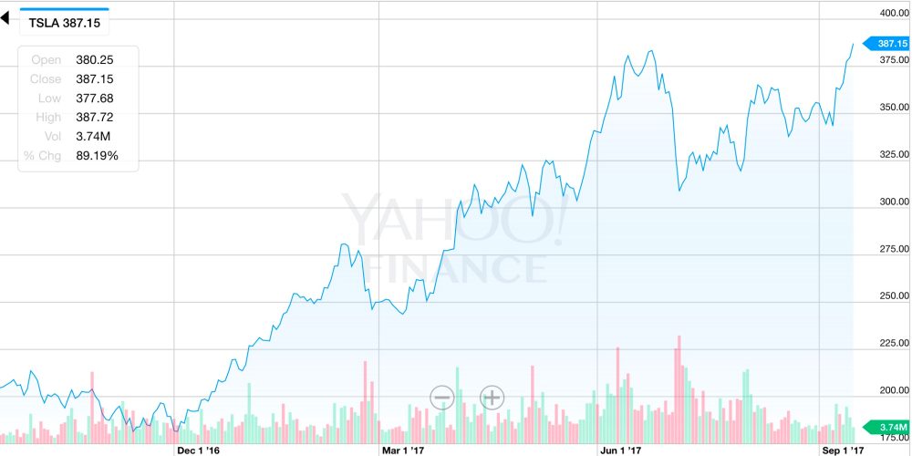Tesla's stock (TSLA) is back to all-time high as Model 3 deliveries ...