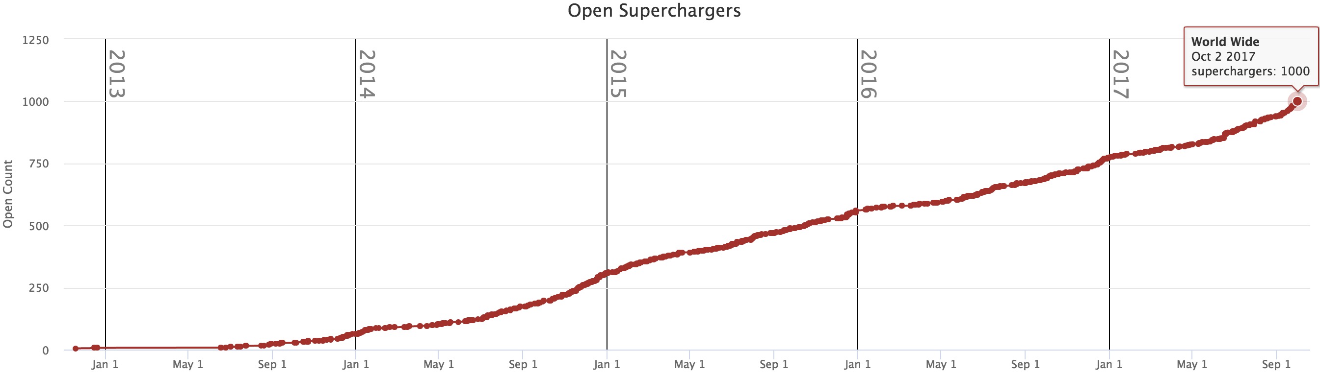 Tesla Supercharger network reaches 1,000 stations worldwide and ~7,000 ...