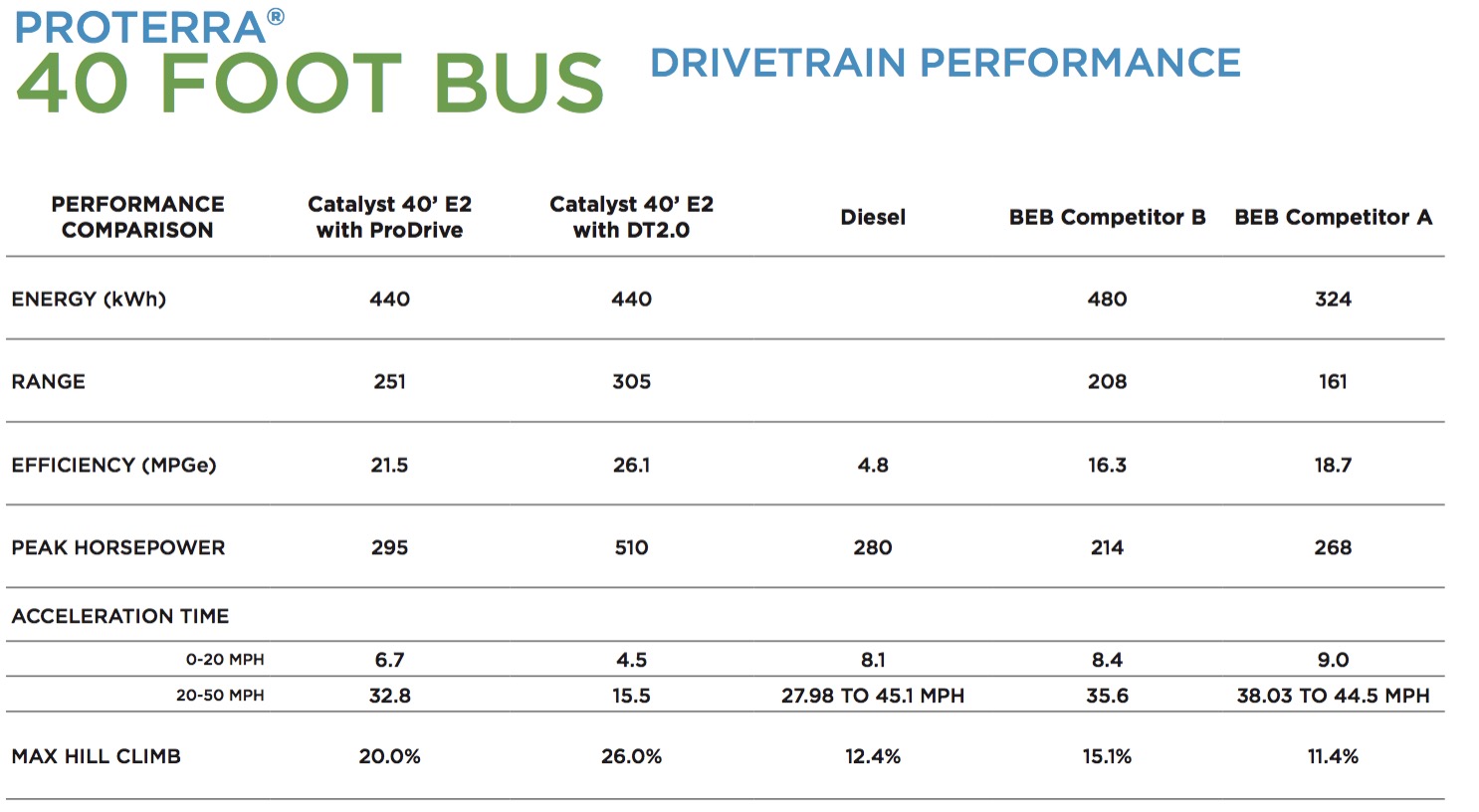 Proterra unveils new dual motor all-electric drivetrain for buses ...
