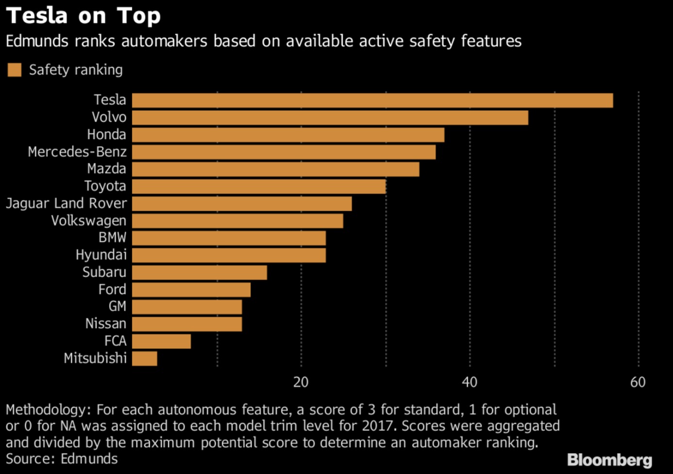 Tesla leads automakers for active safety features, says Edmunds | Electrek