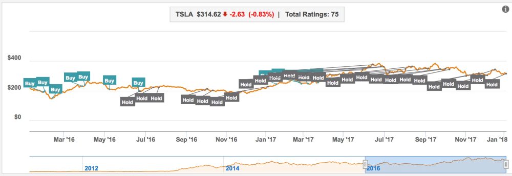 Tesla's (TSLA) delayed Model 3 ramp up is still '2x ahead' of even ...