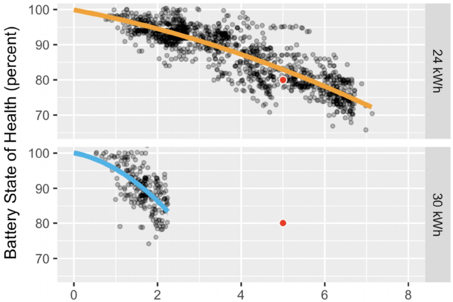 Tesla battery degradation at less than 10% after over 160,000 miles ...