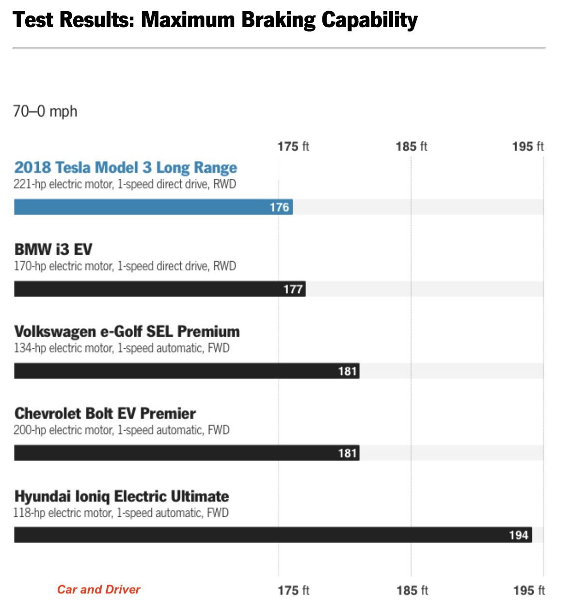 Tesla Model 3 shows 60-0 mph braking weakness in CR tests, Tesla fires ...