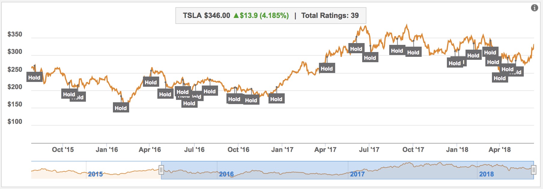 Tesla (TSLA) stock rises with Model 3 delivery optimism | Electrek