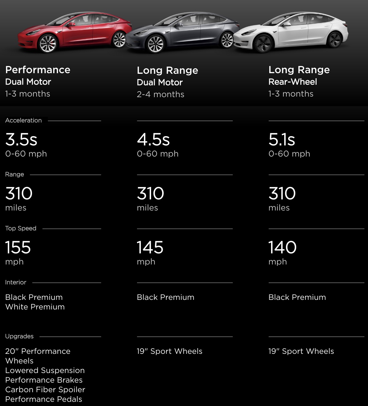 Tesla accelerates Model 3 delivery timelines on new orders | Electrek