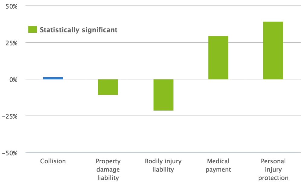 Tesla Autopilot's crash avoidance features result in 'fewer physical ...