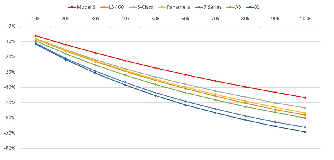 Tesla vehicles still hold values better than competition on used market ...