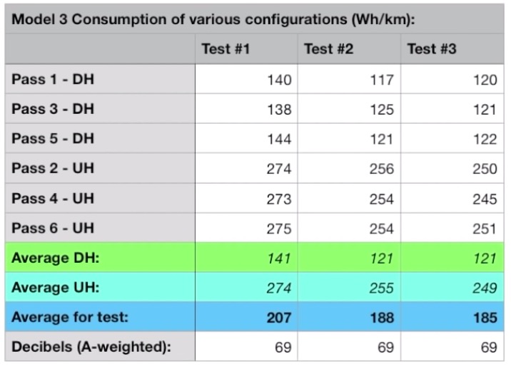 A close look at Tesla Model 3's new roof rack with efficiency test ...