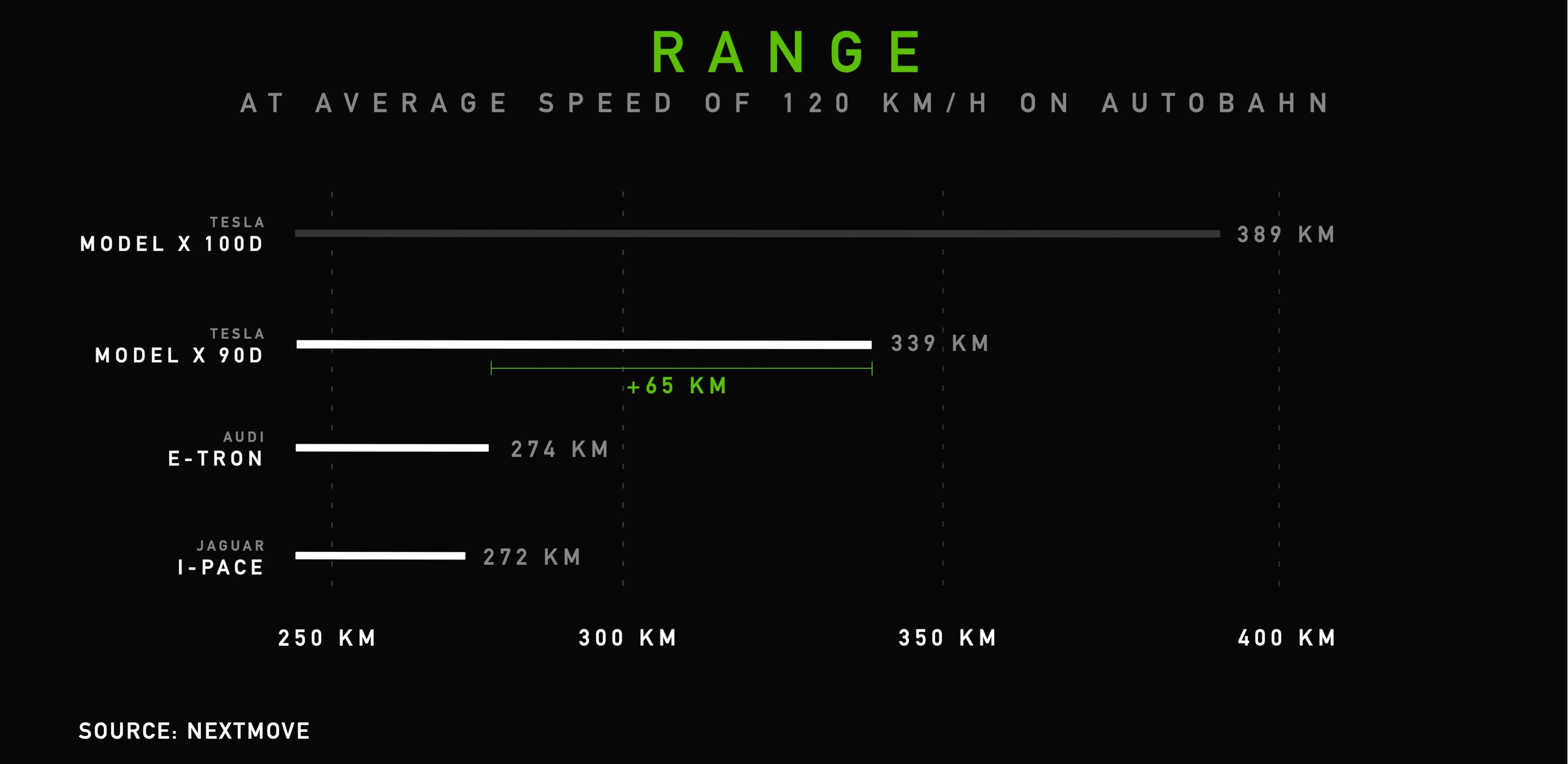 Tesla's incredible efficiency lead is becoming clear with range test ...