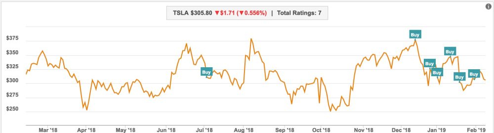 Tesla (TSLA) stock jumps on Wall Street seeing $35,000 Model 3 coming ...