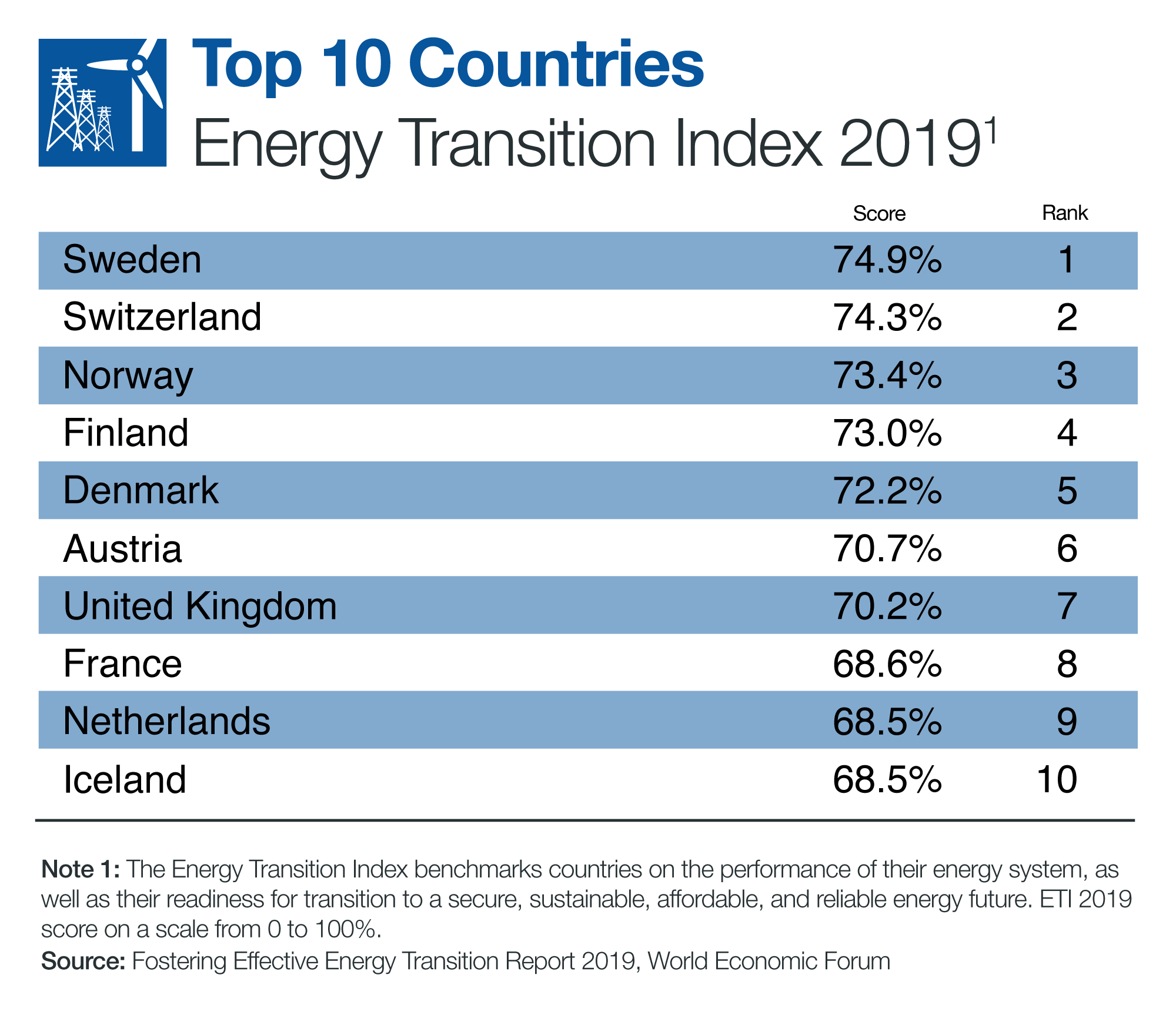 World's energy transition 'in doubt' as progress stalls, World Economic ...