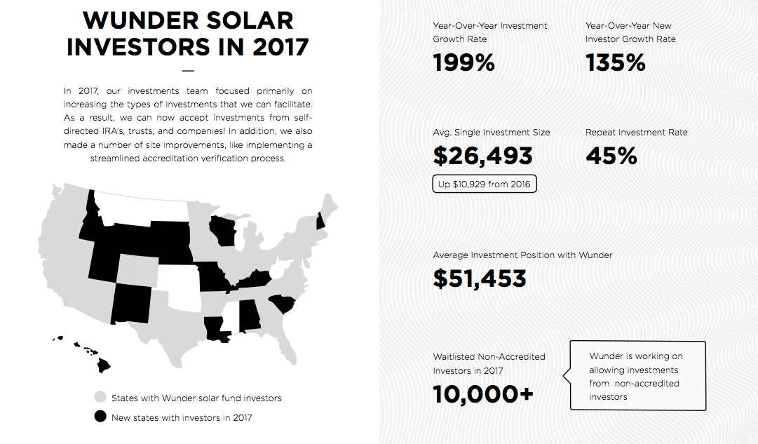 Wunder's solar investment funds continue to grow with installations ...