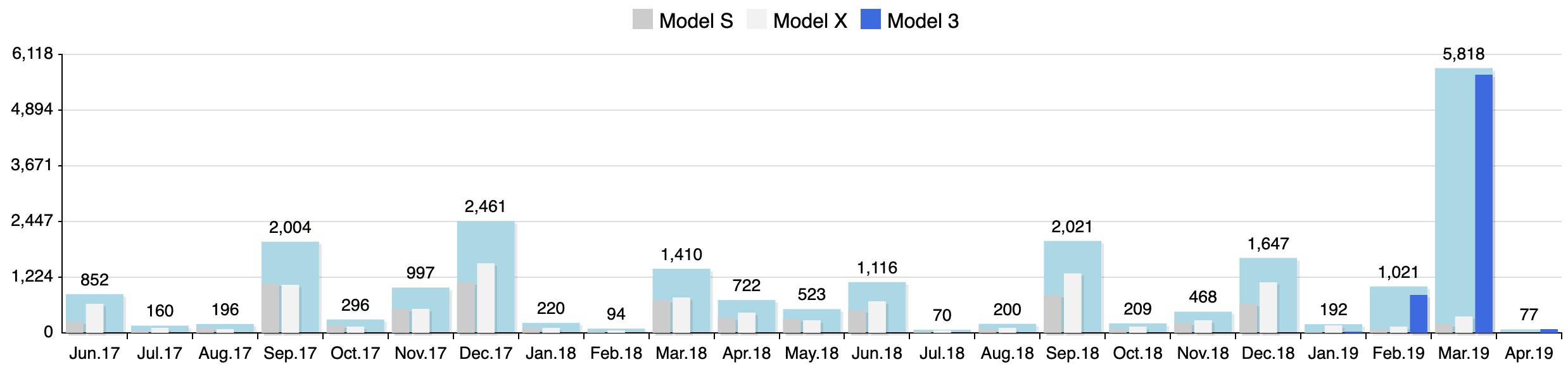 Tesla Model 3 pushes Norway's EV sales to new record: 58% of new cars ...