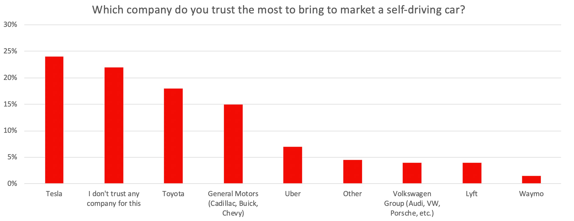 Tesla falls behind in autonomous driving leaderboard, but still most ...