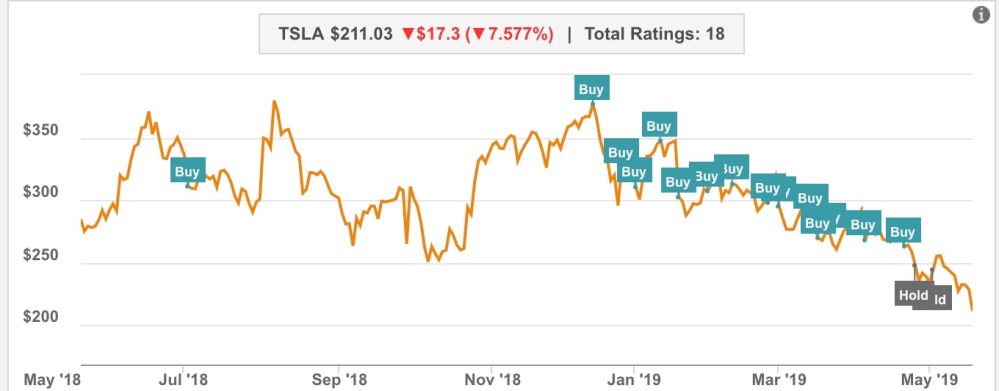 Tesla (TSLA) stock falls on demand concern from analyst, continued ...
