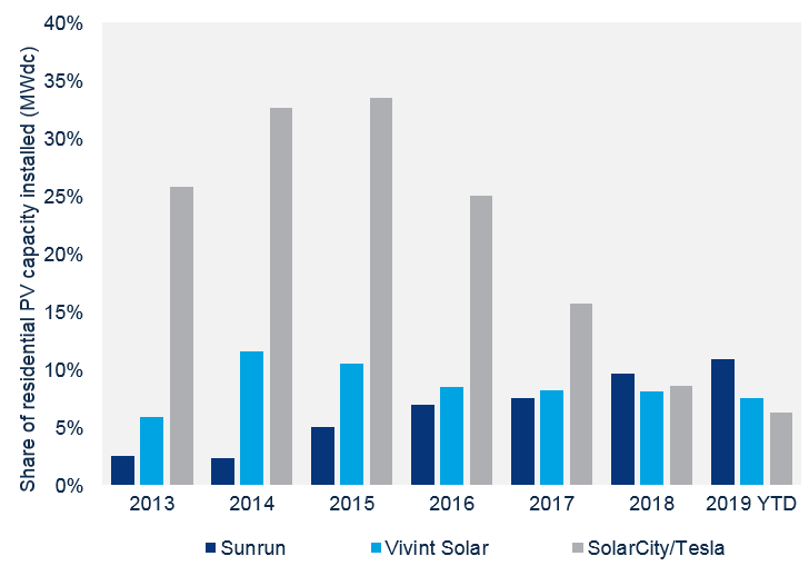 Tesla slips to third place for solar installations in the US - Electrek