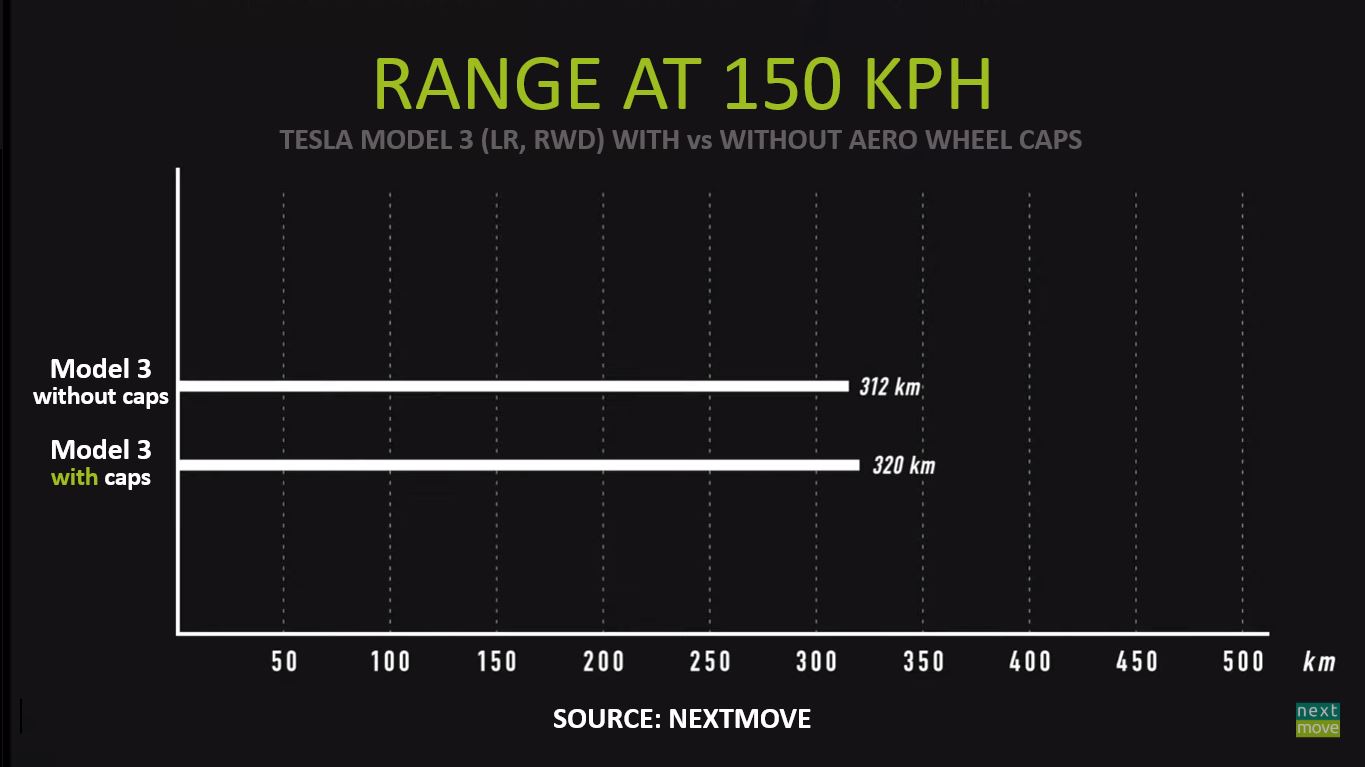 Tesla's aero wheels improve range by 3% at high speed, test shows ...
