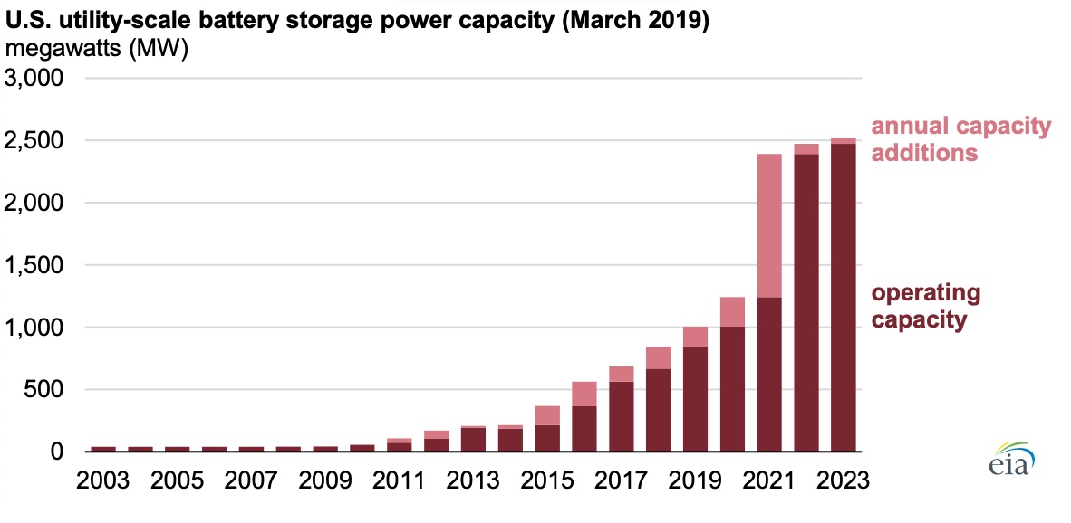 US utility-scale battery storage capacity on the rise, could triple by ...