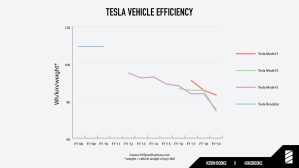 Tesla's efficiency is improving 3% a year - increasing already ...