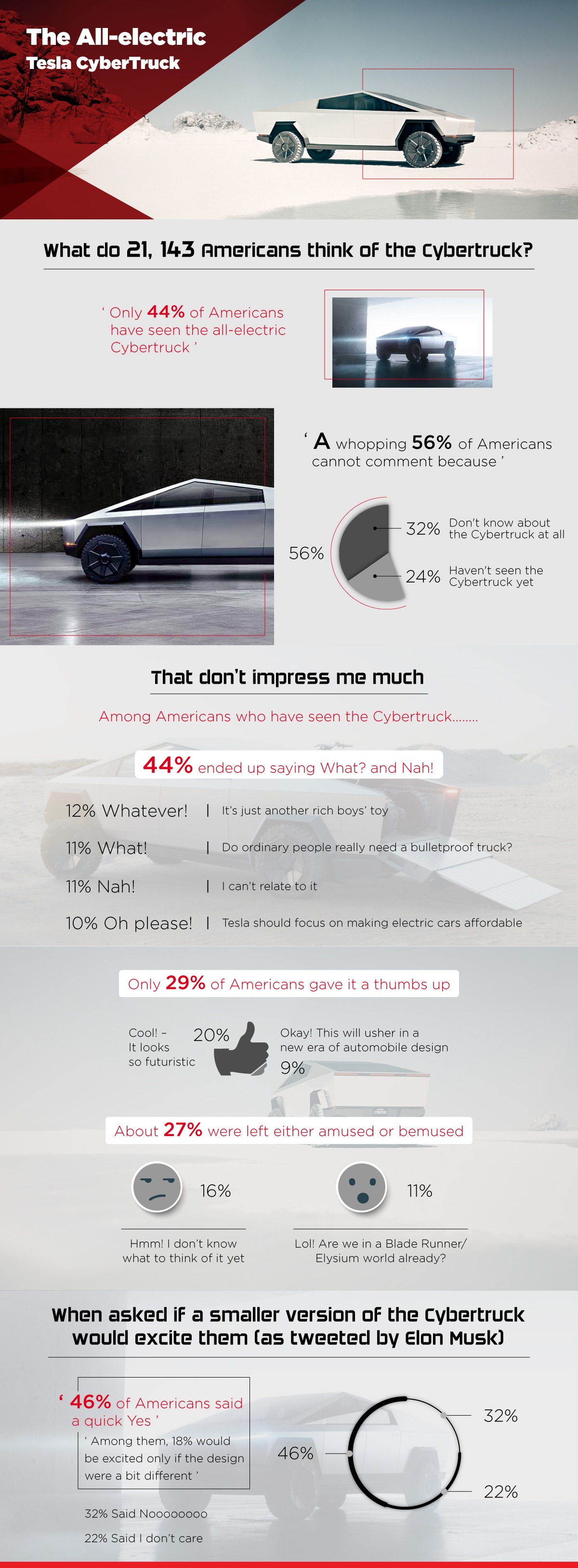 Tesla Cybertruck had incredible reach and is dividing people, survey ...