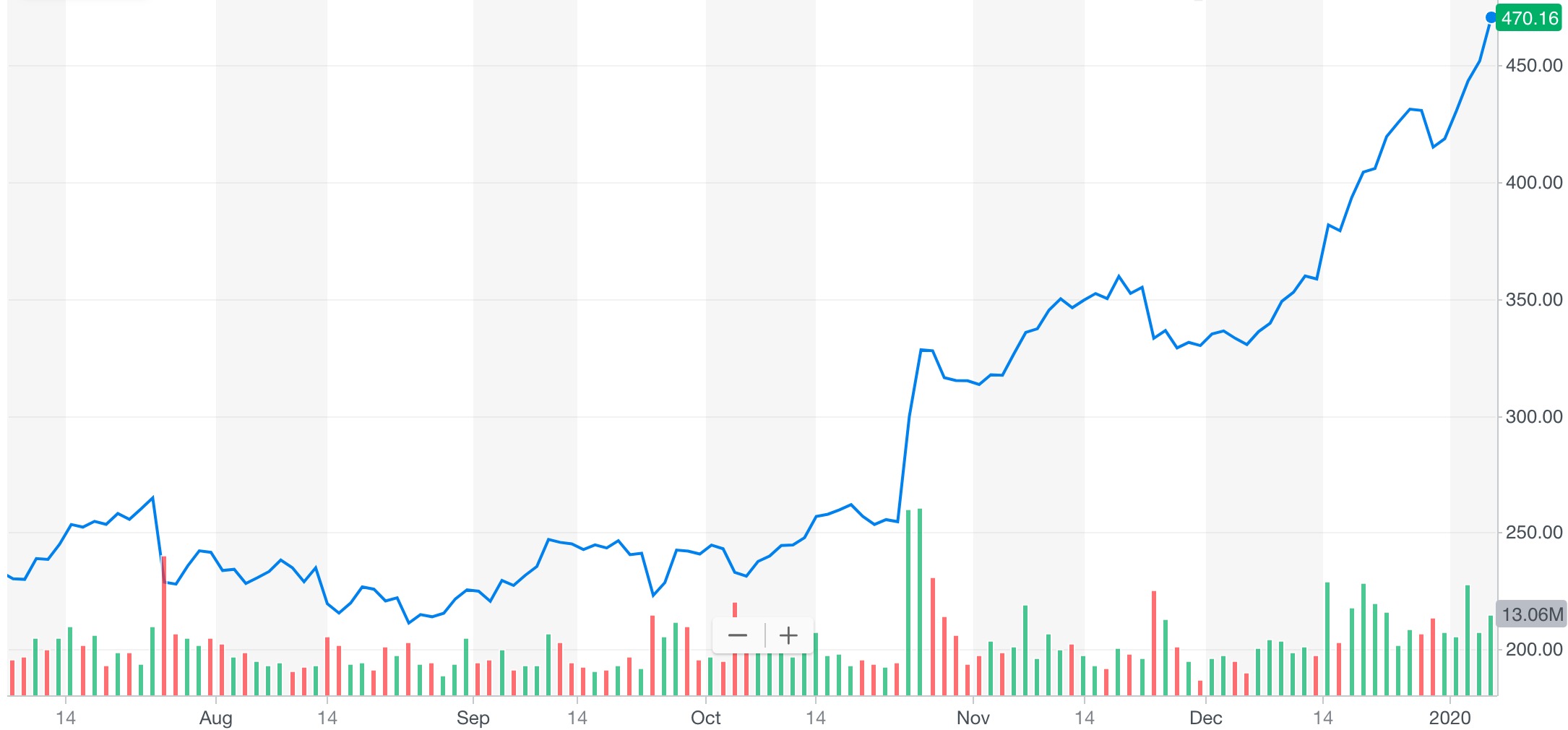 Tesla (TSLA) stock rally grows Elon Musk's fortune by $9 billion | Electrek