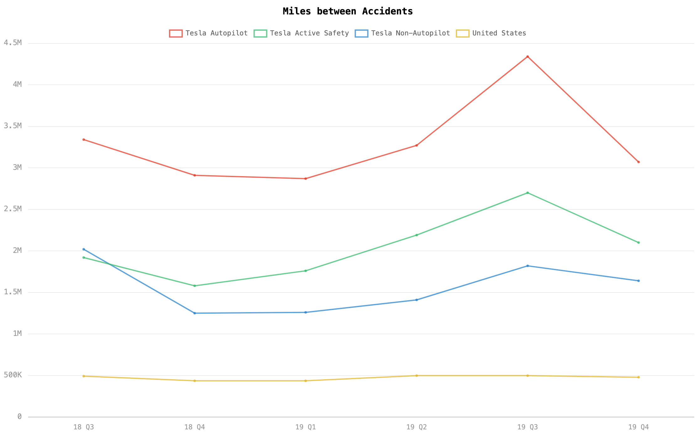 Tesla Autopilot crash rate increases, but still lower than without ...