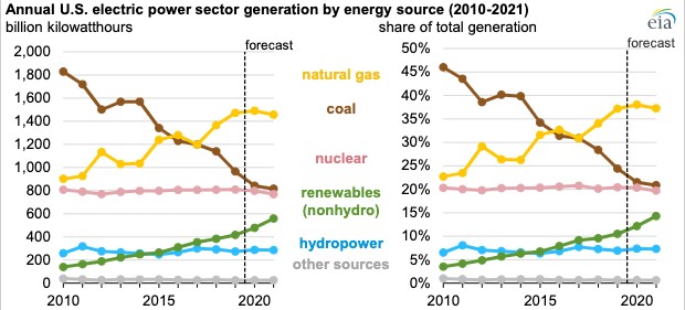 EGEB: Natural gas growth slows, green energy grows in 2020 | Electrek