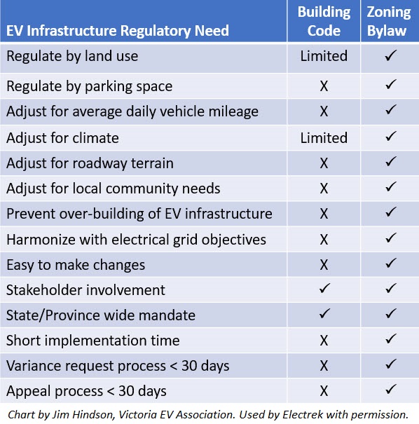 EV group says zoning law, not building code, is best for EV ...