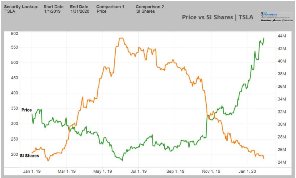 Tesla (TSLA) jumps to new high over $700 - up 75% this year - Electrek