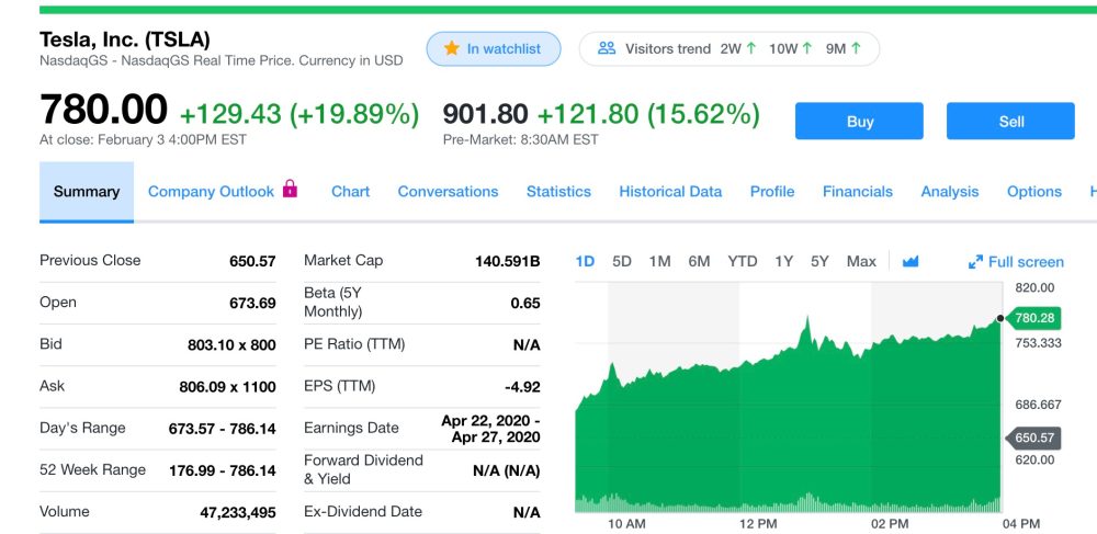 Tesla (TSLA) stock jumps to $900 as short squeeze seems to be in full ...