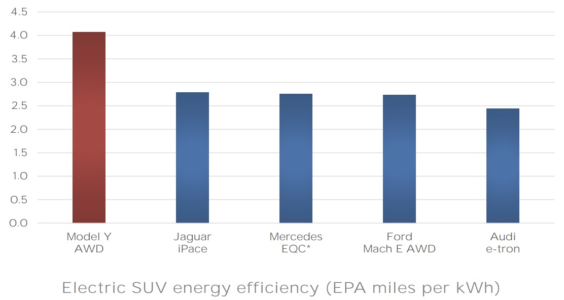 Tesla Model 3 gets 350 miles in new 'long-range mode' test | Electrek