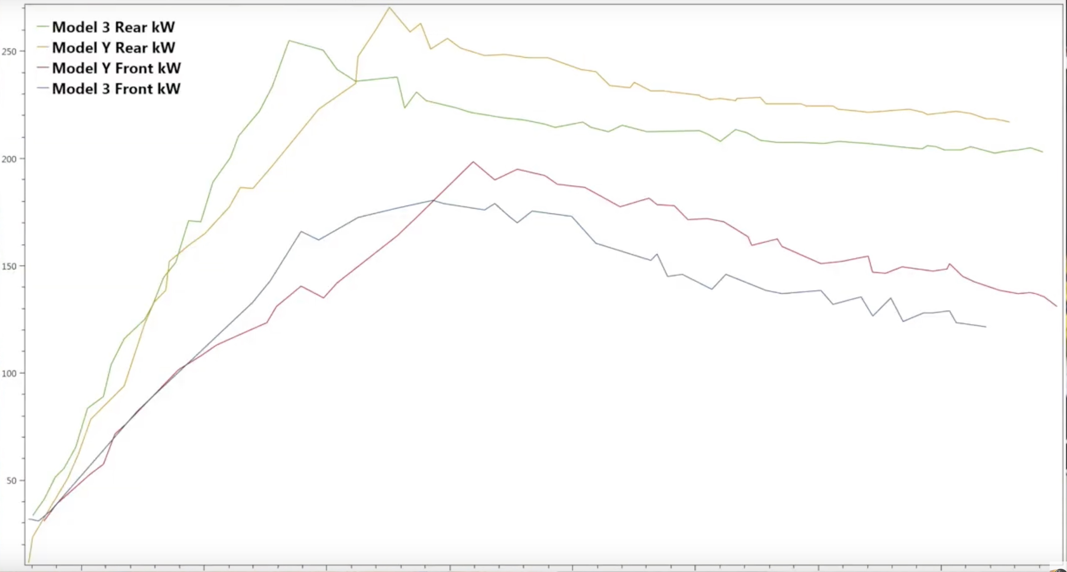 Tesla Model Y has a more powerful powertrain than Model 3, test shows ...